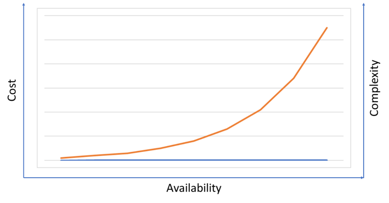Design for Availability – Game of 9s – Manish's – Thoughts and Learnings
