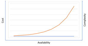Design for Availability – Game of 9s – Manish's – Thoughts and Learnings