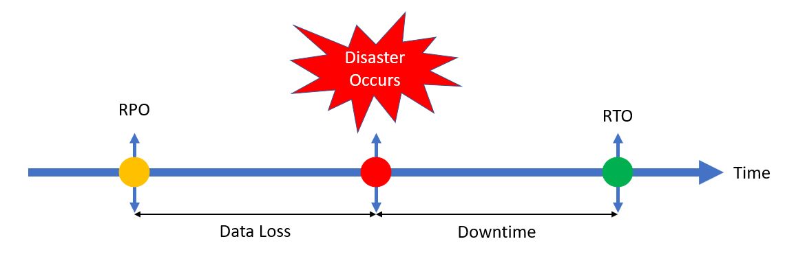 Design for Reliability – driven by RTO and RPO – Manish's – Thoughts ...